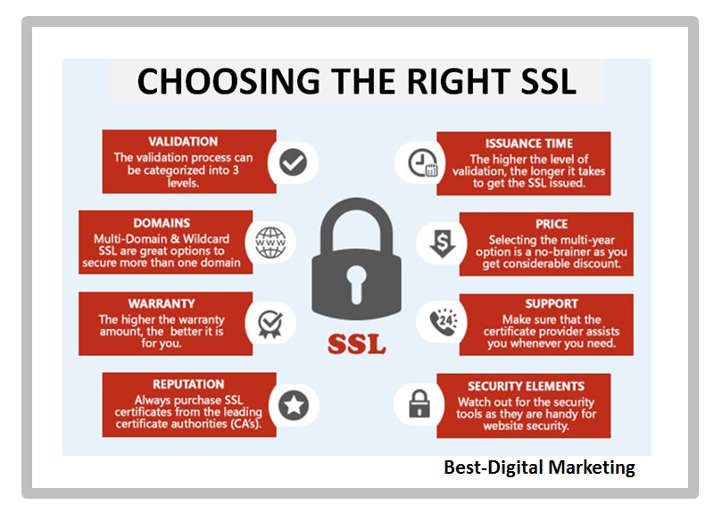 Choosing the Right Type of SSL Certificate for Your Website | Best ...