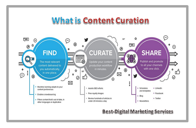 Complete Guide To Content Curation with 21+ Tools | Best Digital ...