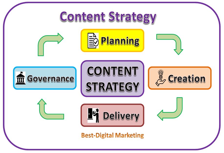 Content Strategy | Best Digital Marketing Agency | Web Design | Content ...